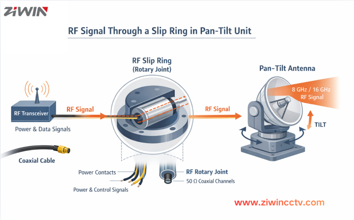 Key Challenges in Slip Ring Design for Dual-Channel RF Pan Tilt Systems ...